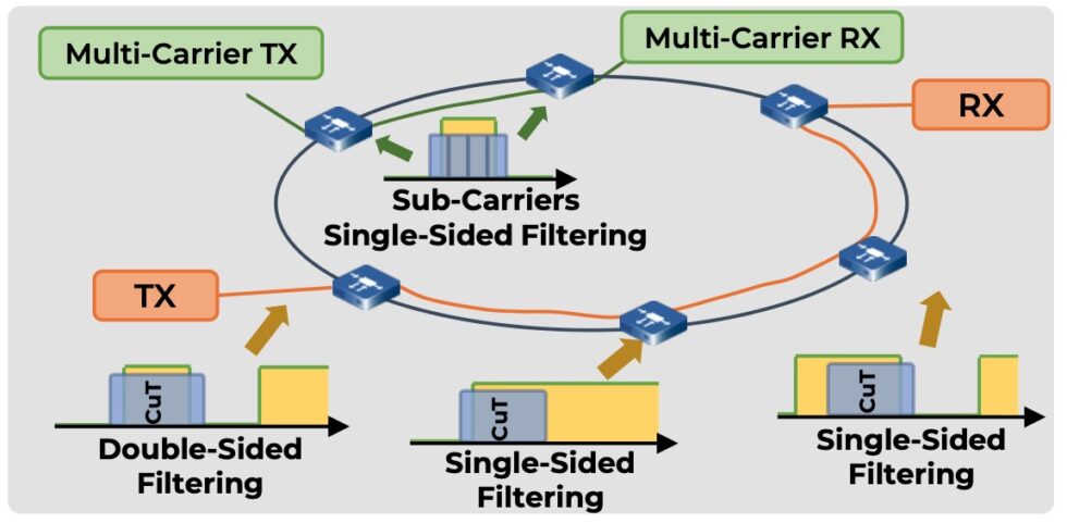 Single- and Double-Sided Filtering Modelling in Metro-Core Networks ...